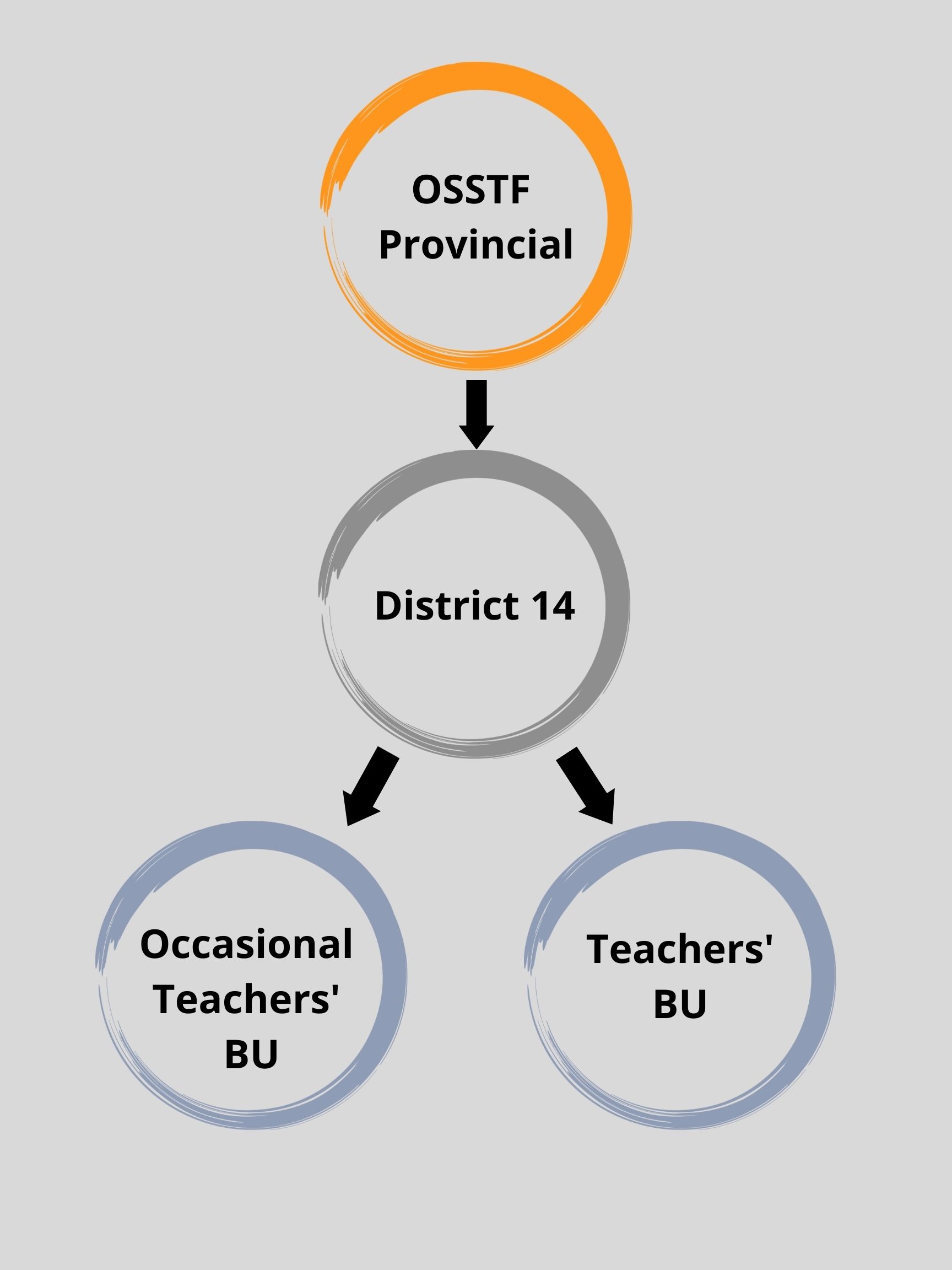 District – OSSTF District 14